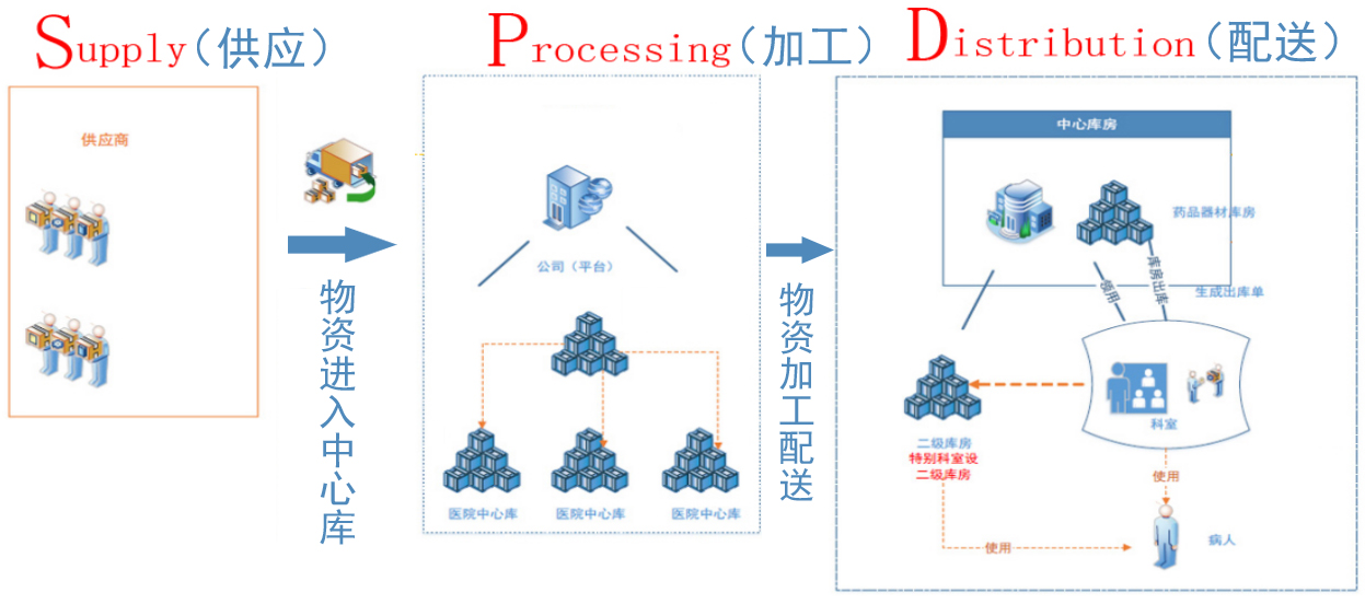 什么是SPD？ – 医缘SPD